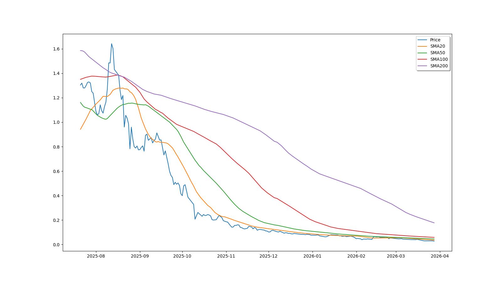 Asymmetry Finance Simple Moving Averages