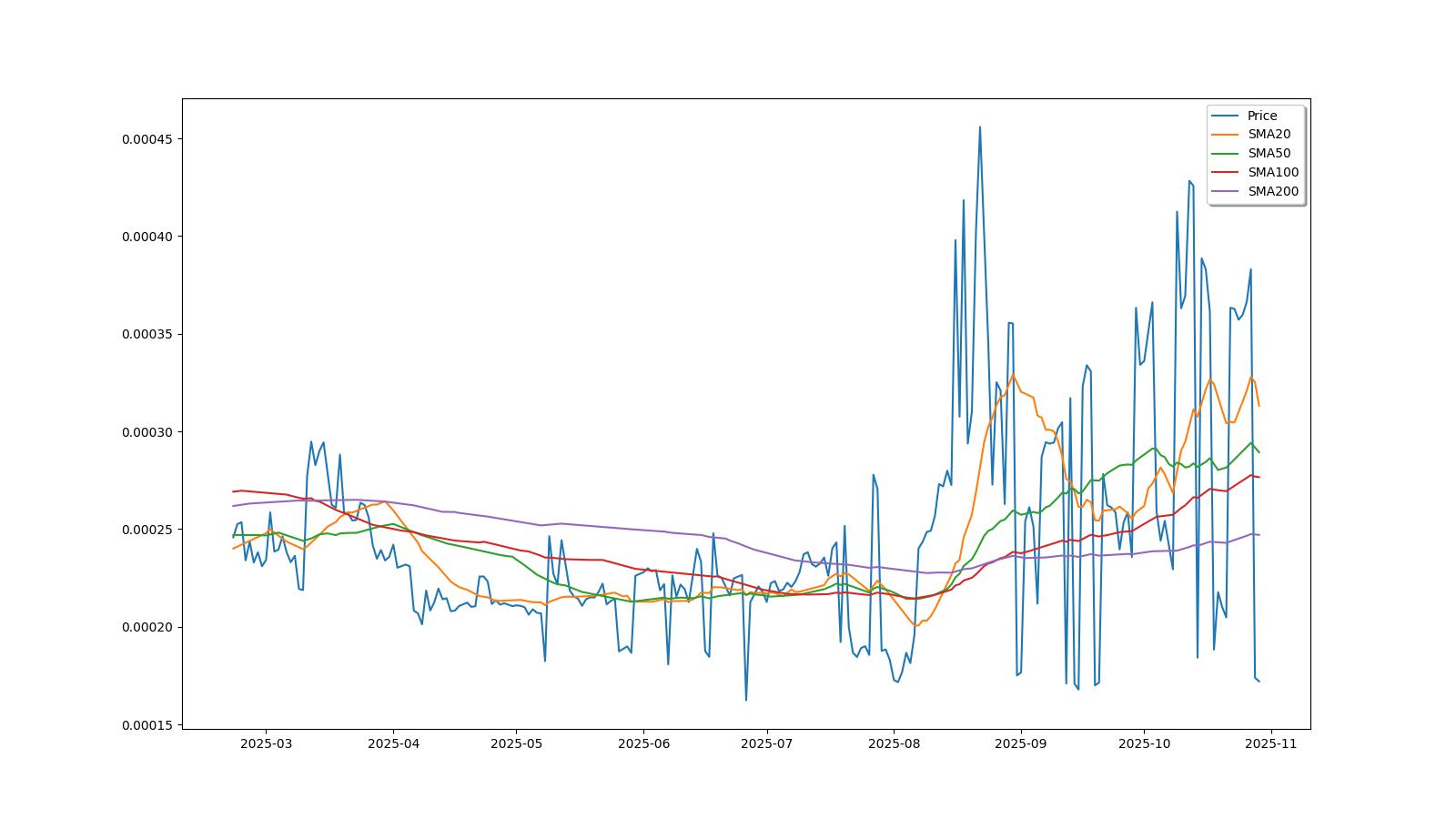 Atari Simple Moving Averages