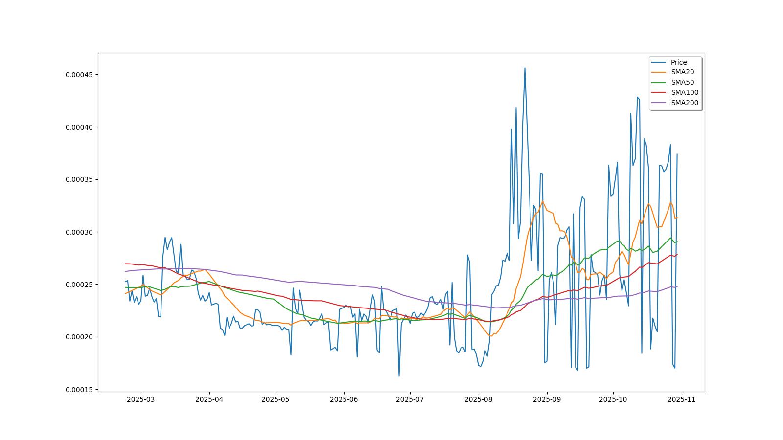 Atari Simple Moving Averages