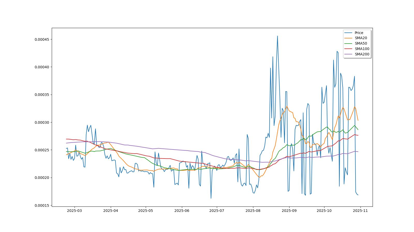 Atari Simple Moving Averages