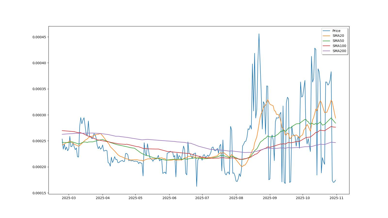 Atari Simple Moving Averages