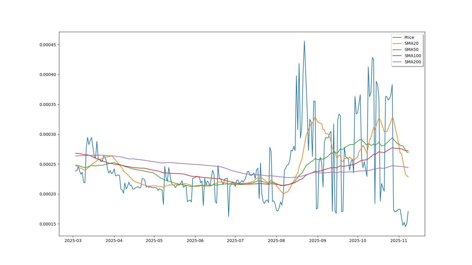 Atari Simple Moving Averages