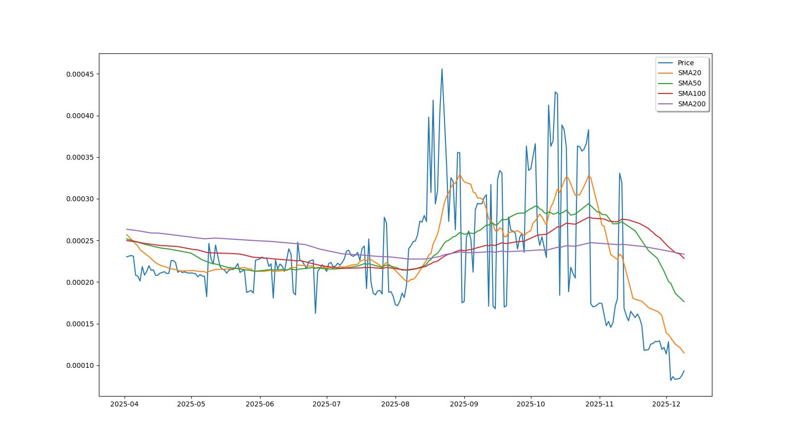 Atari Simple Moving Averages