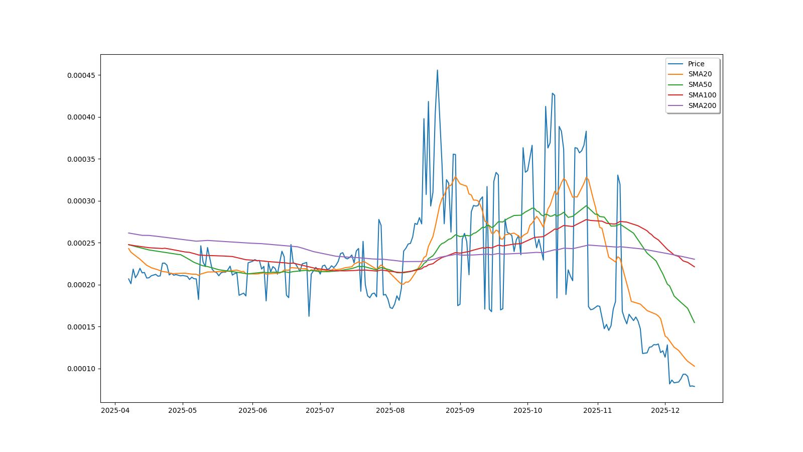 Atari Simple Moving Averages