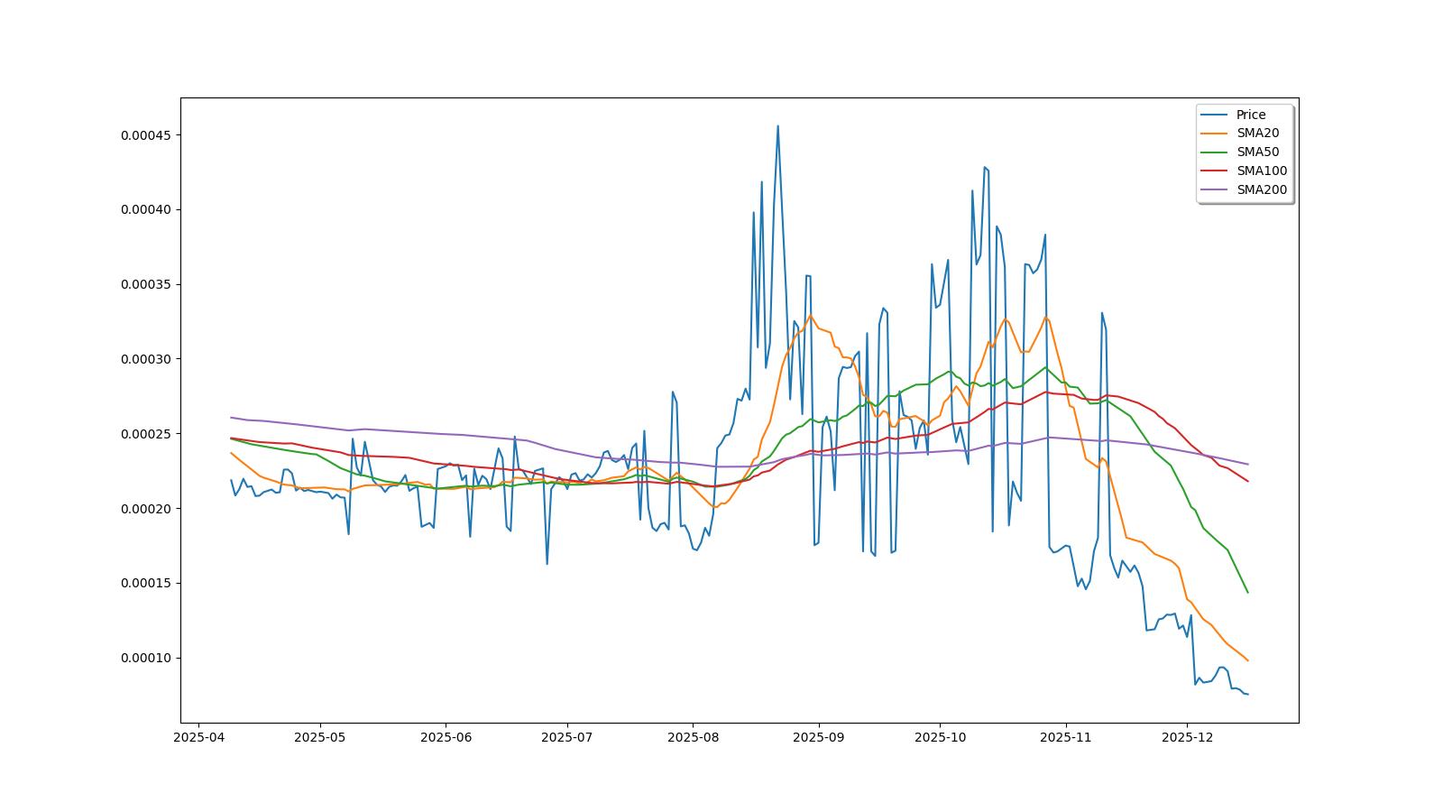 Atari Simple Moving Averages
