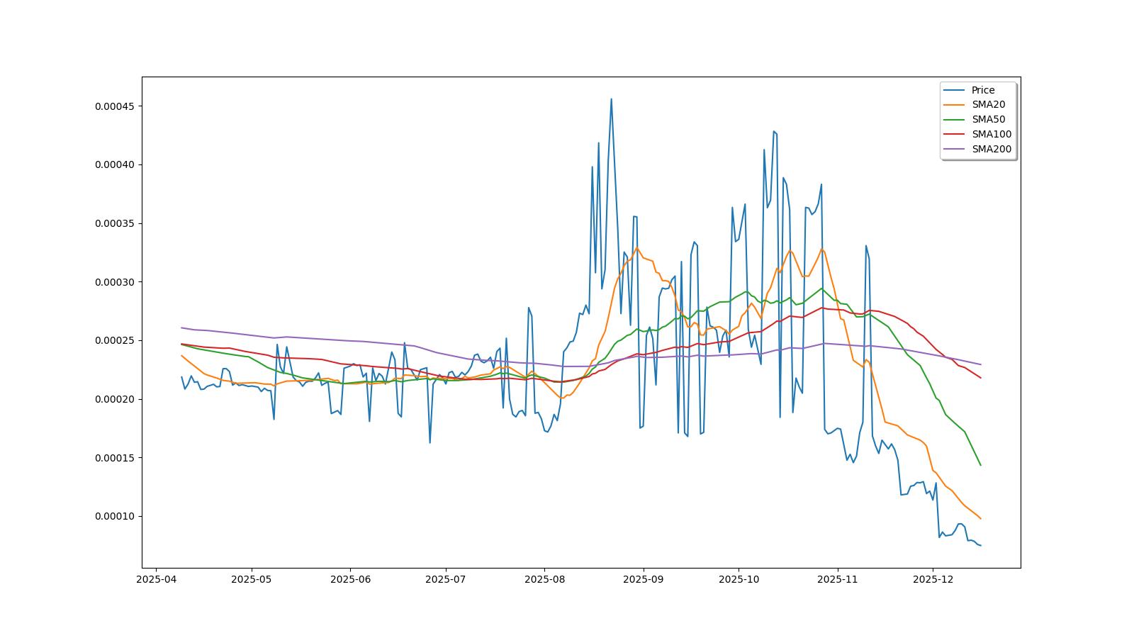 Atari Simple Moving Averages