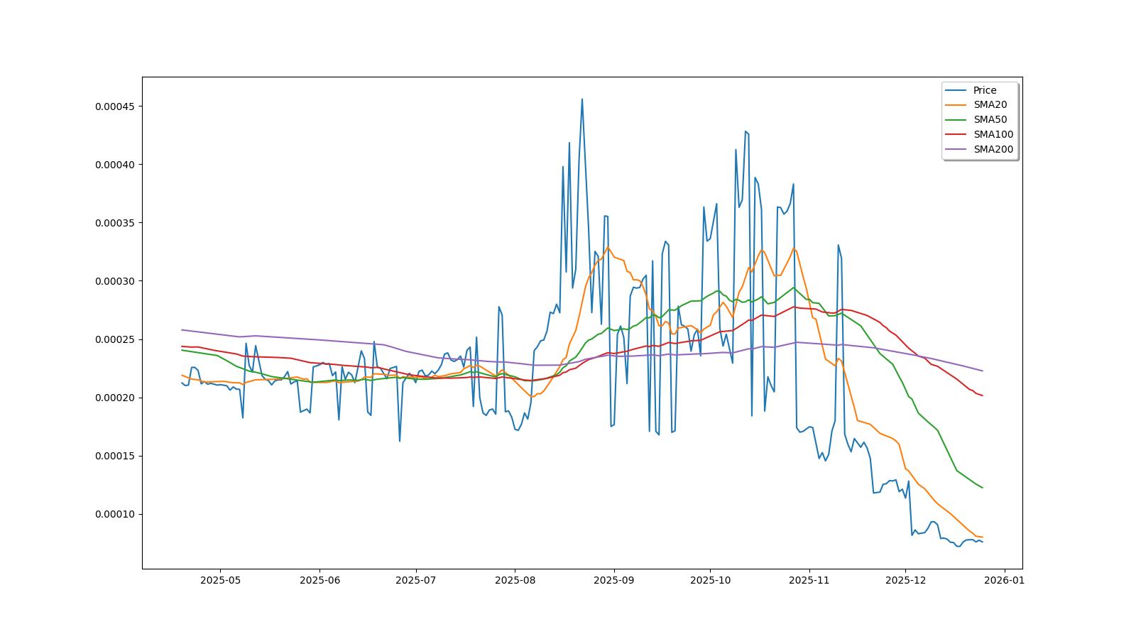 Atari Simple Moving Averages