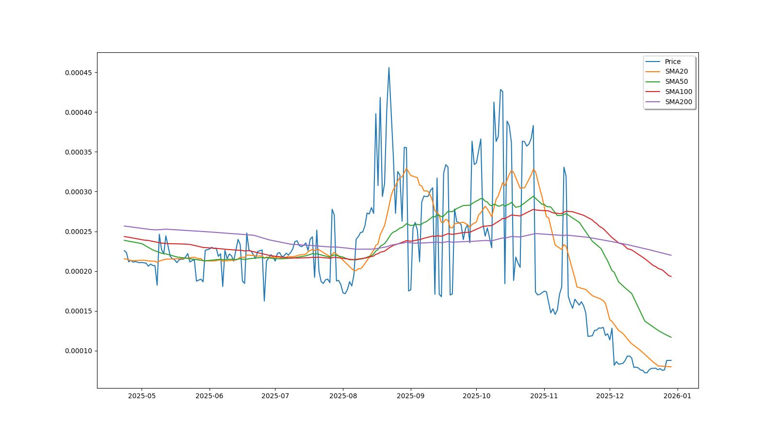 Atari Simple Moving Averages