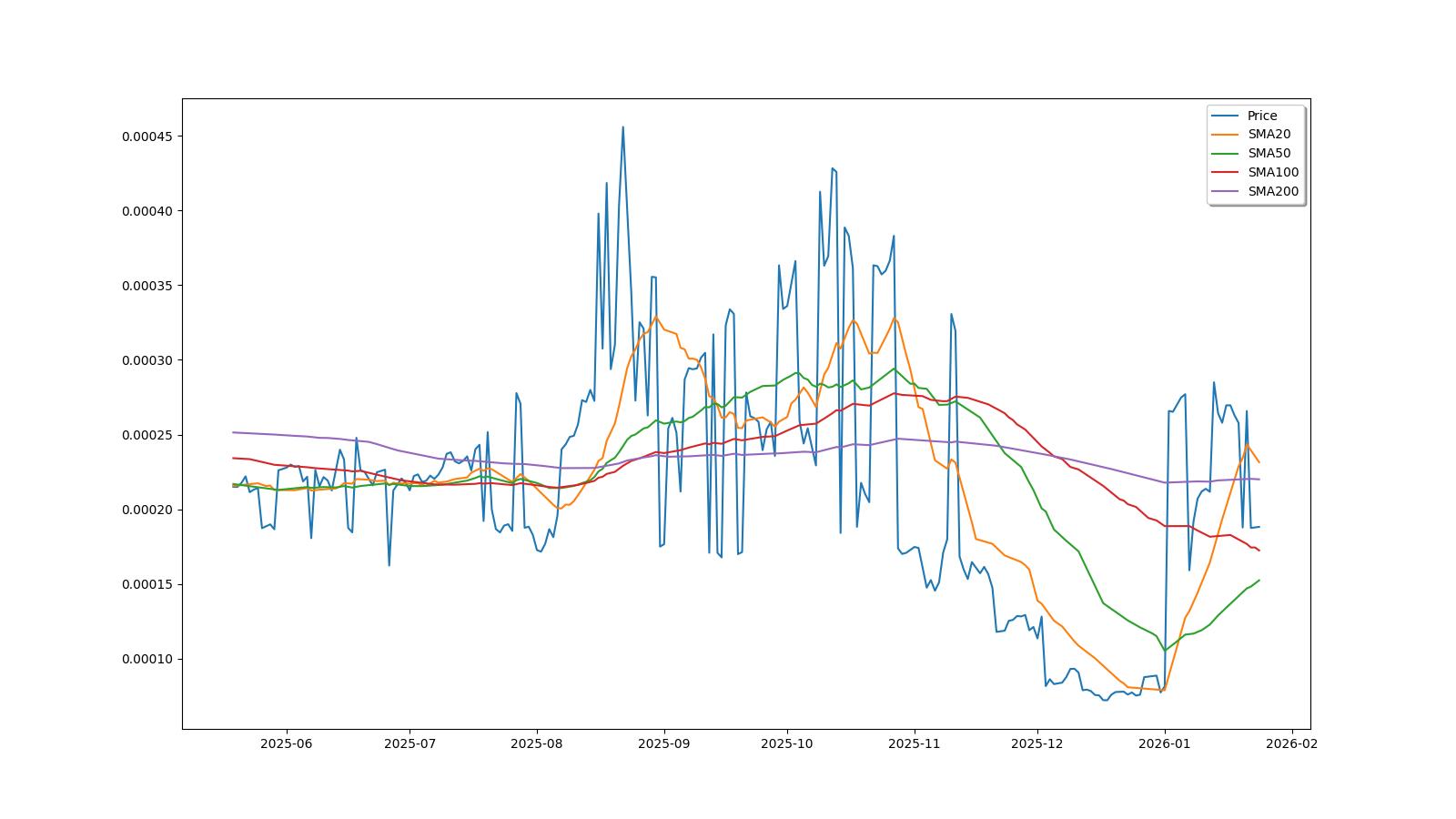 Atari Simple Moving Averages