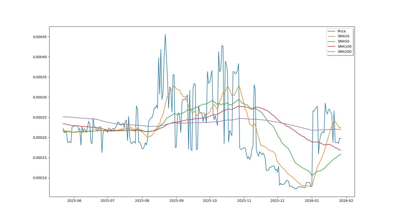 Atari Simple Moving Averages