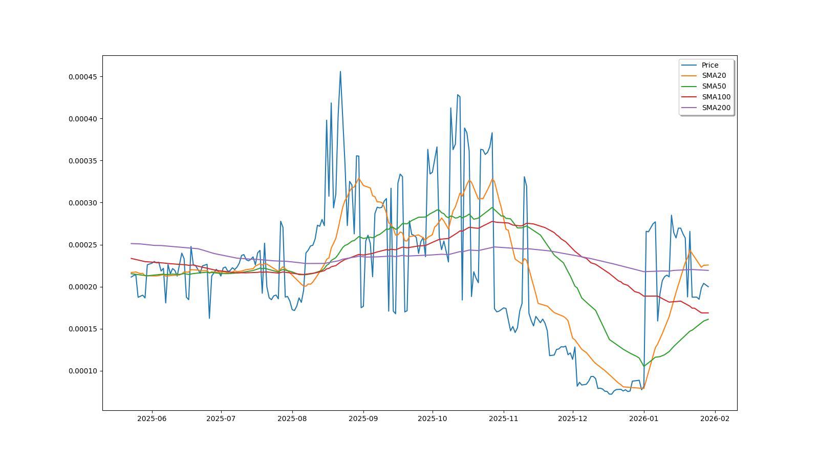 Atari Simple Moving Averages