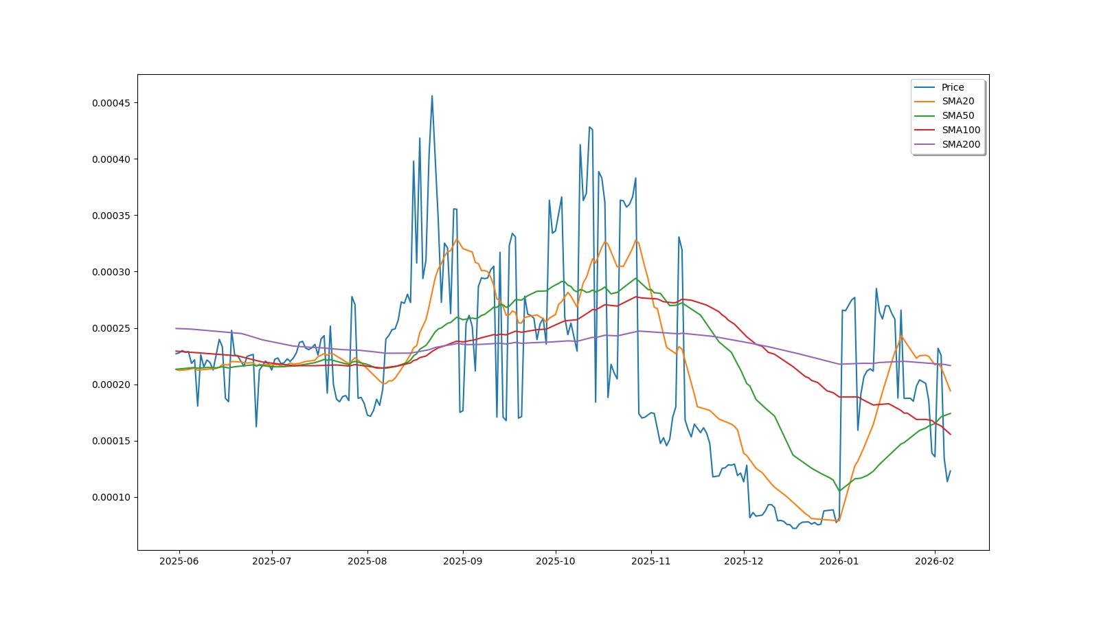 Atari Simple Moving Averages