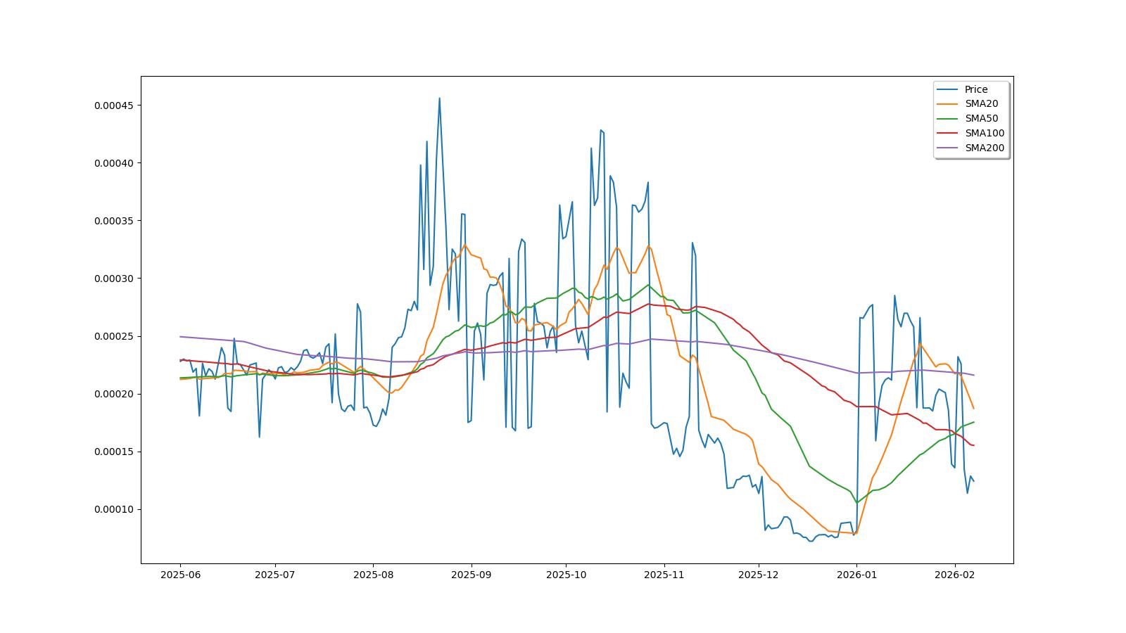 Atari Simple Moving Averages