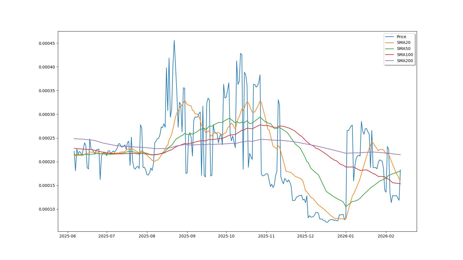 Atari Simple Moving Averages