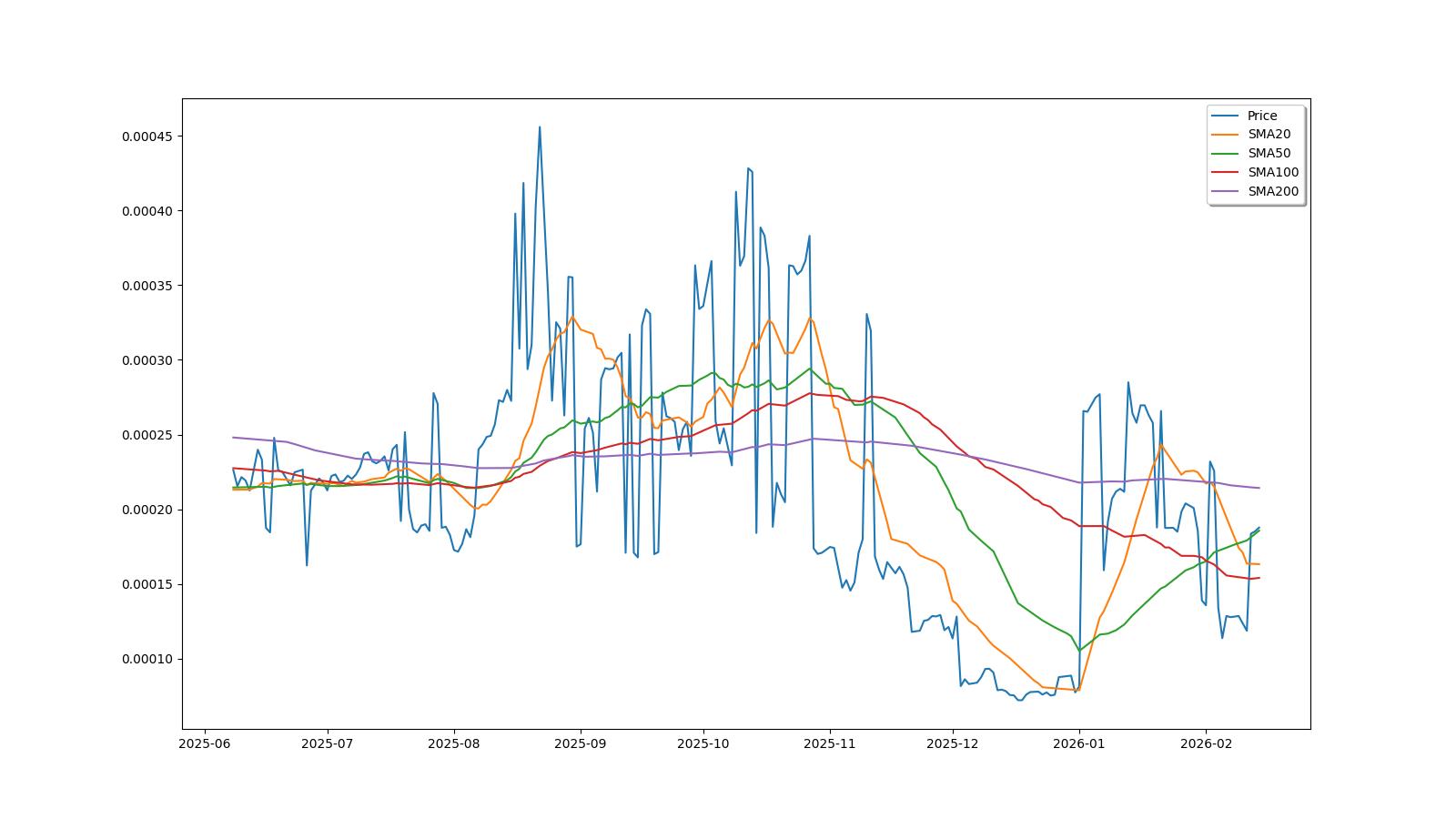 Atari Simple Moving Averages