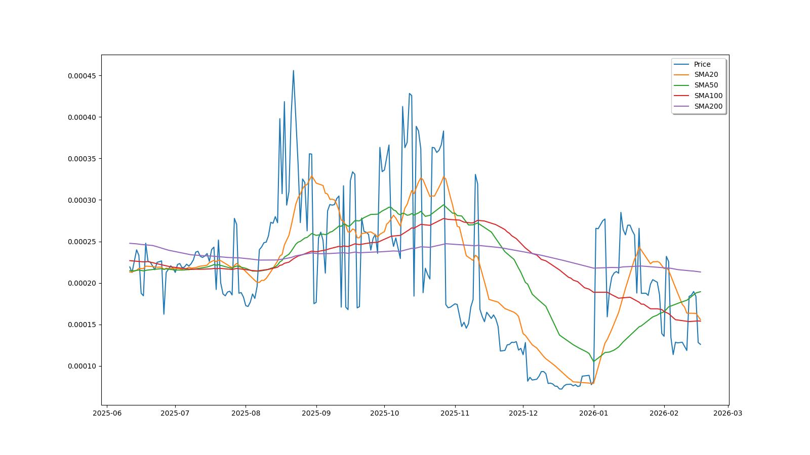Atari Simple Moving Averages