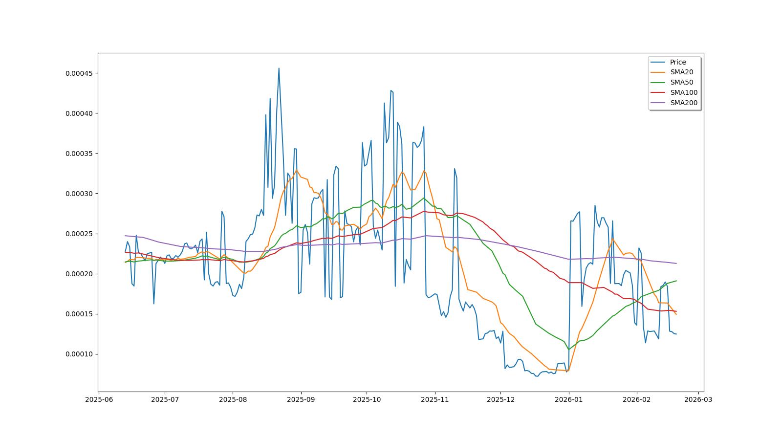 Atari Simple Moving Averages