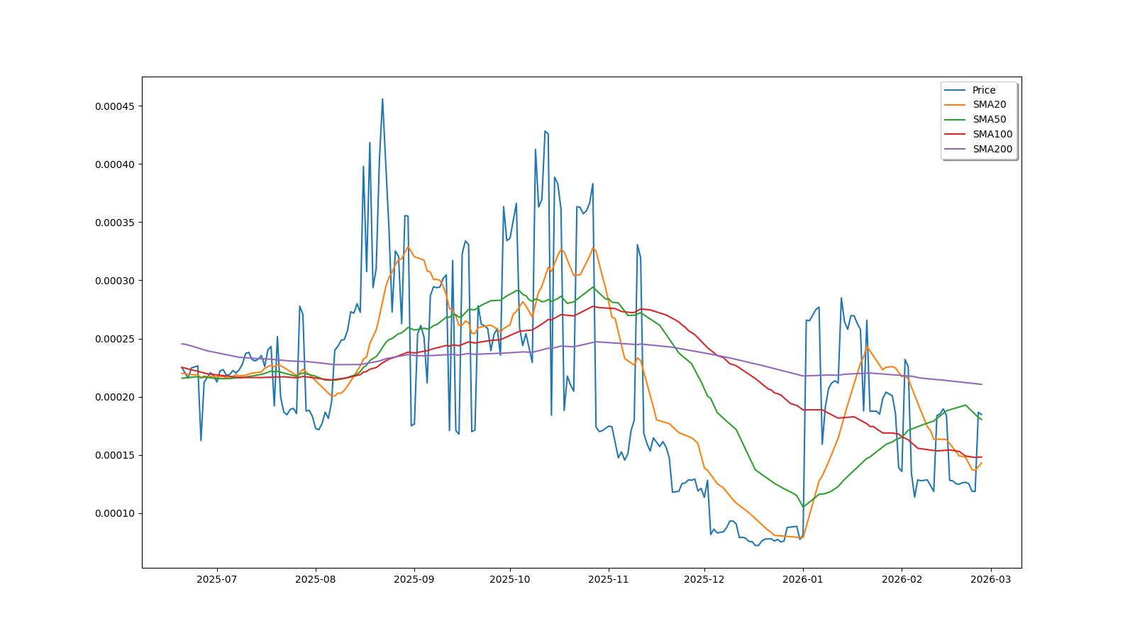 Atari Simple Moving Averages