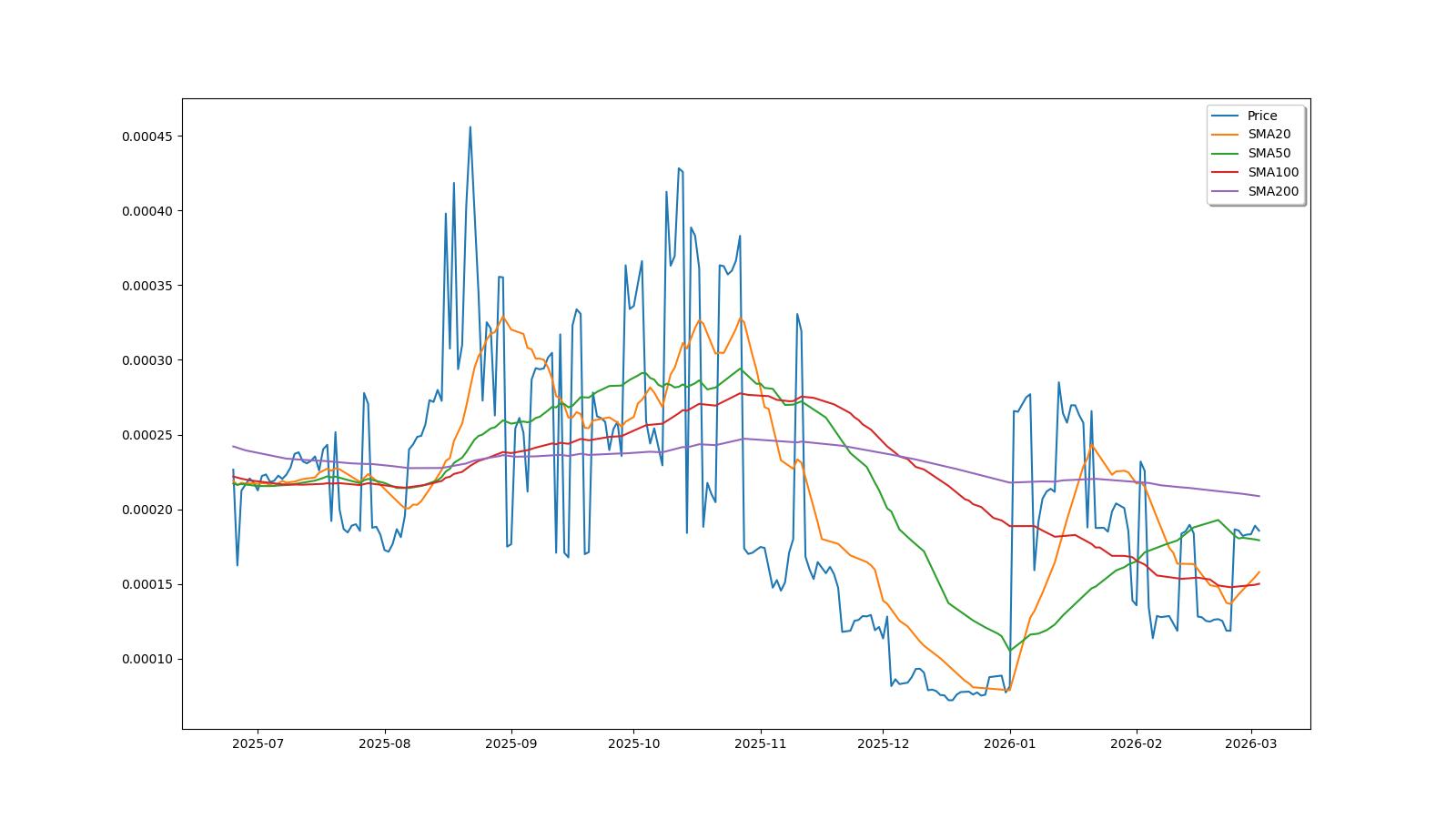 Atari Simple Moving Averages