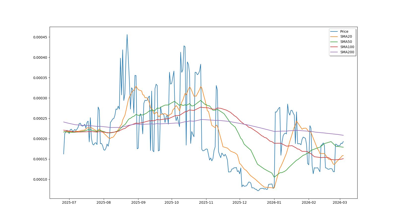 Atari Simple Moving Averages