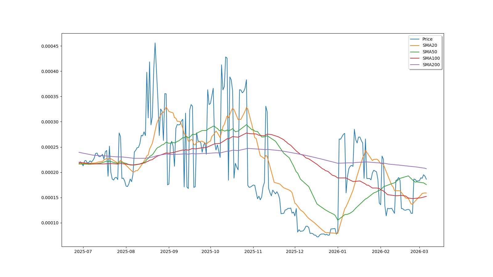 Atari Simple Moving Averages
