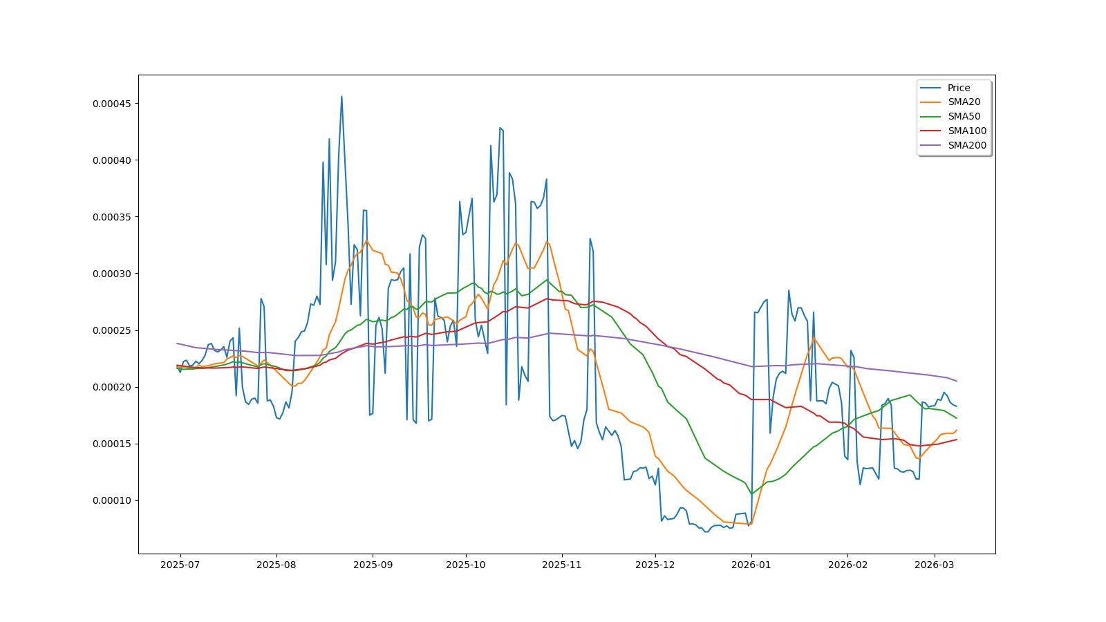 Atari Simple Moving Averages