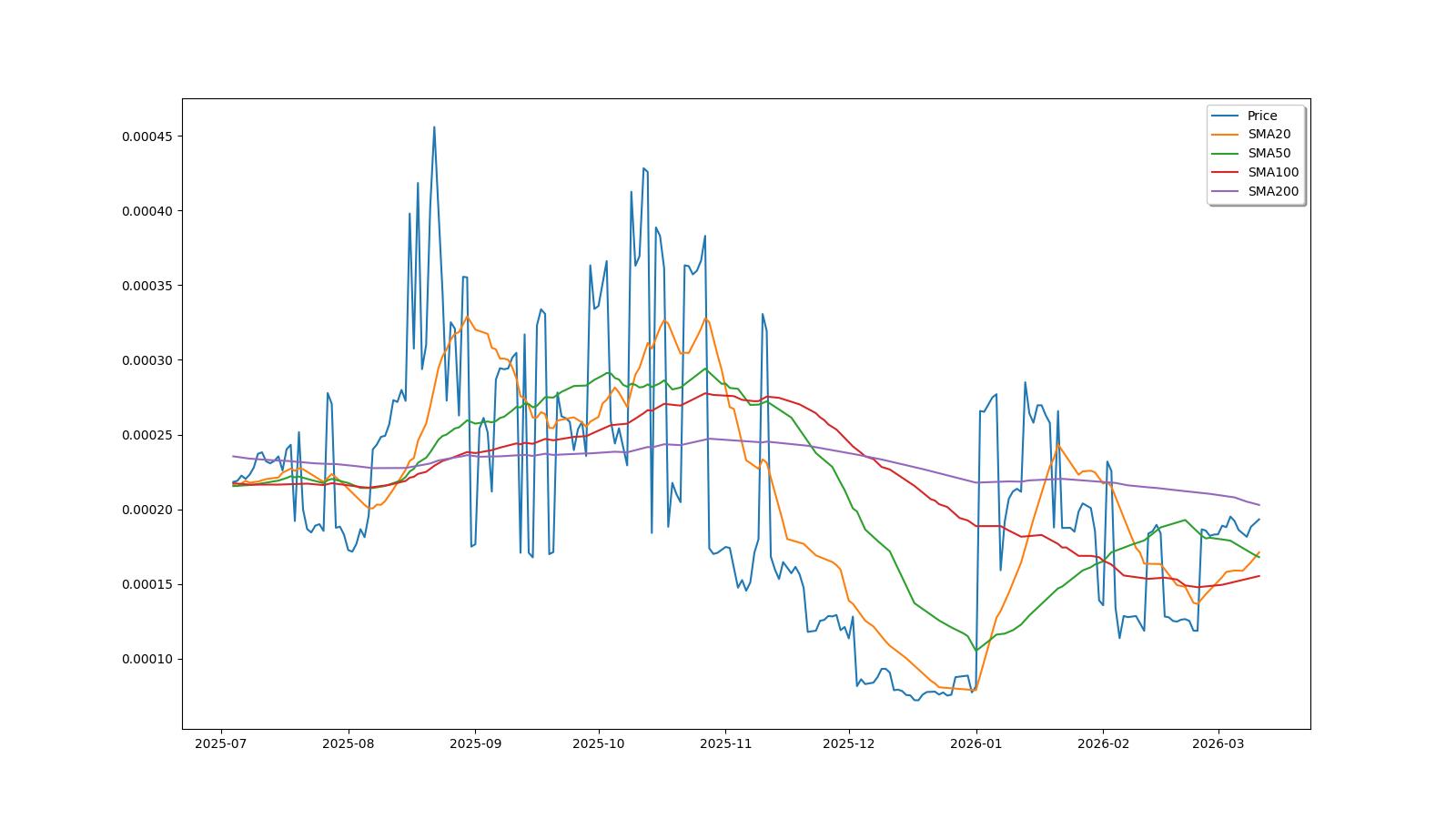 Atari Simple Moving Averages