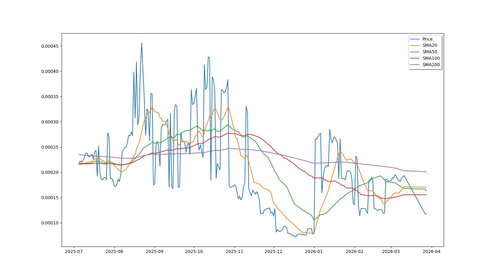 Atari Simple Moving Averages