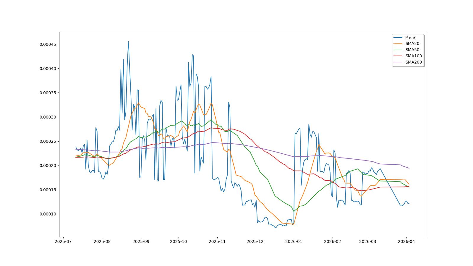 Atari Simple Moving Averages