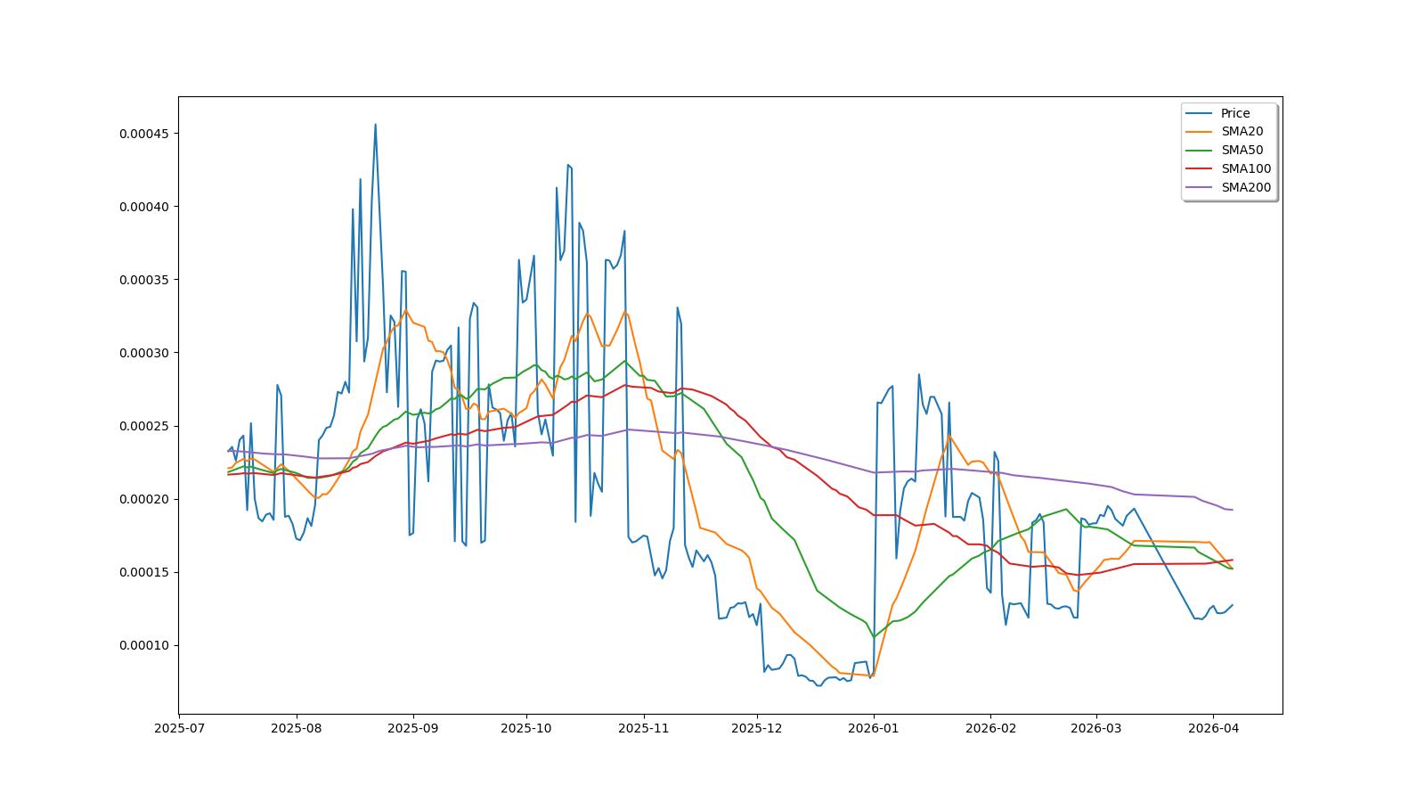 Atari Simple Moving Averages