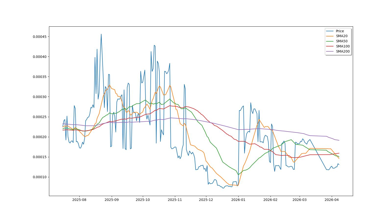 Atari Simple Moving Averages