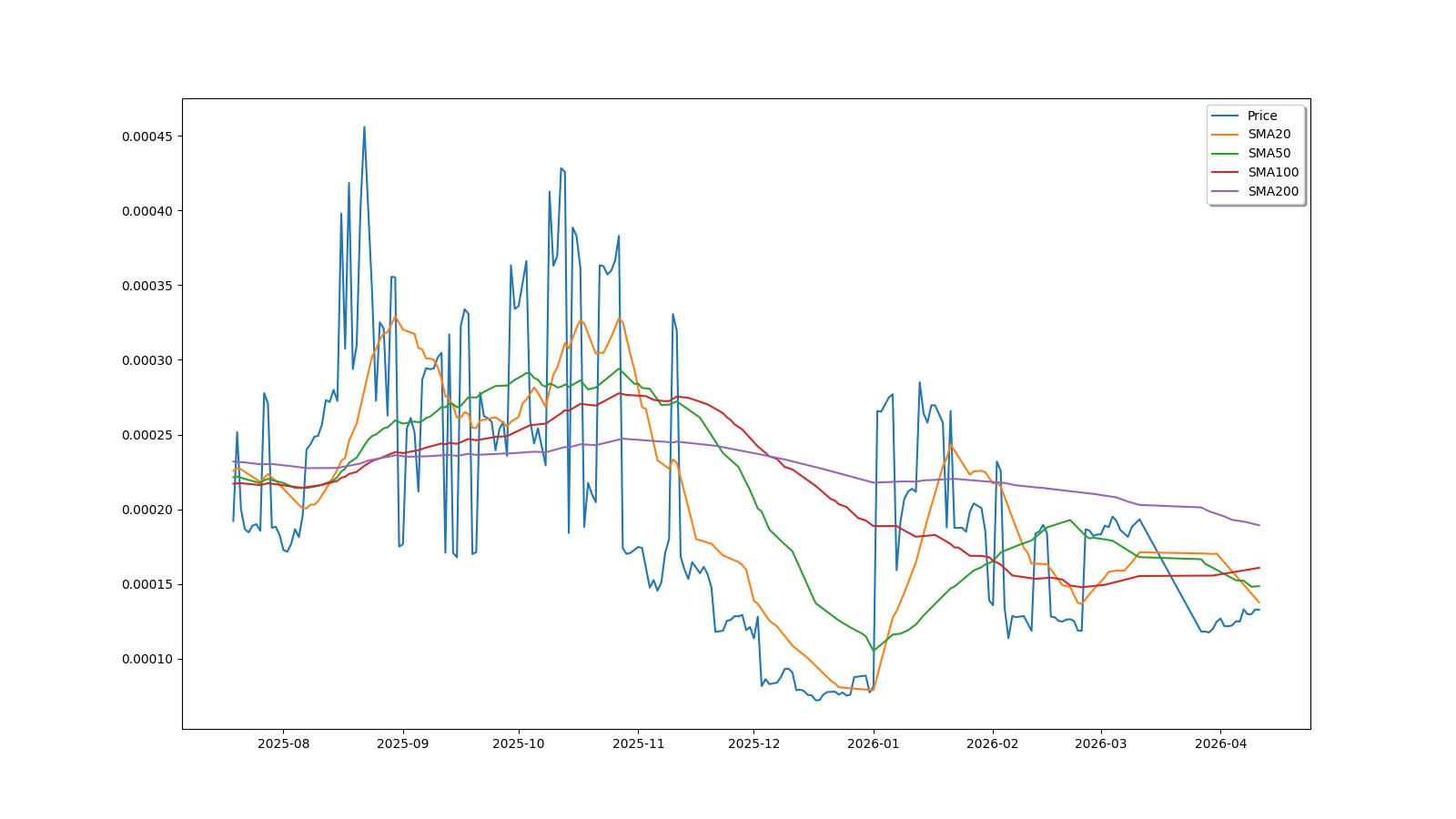 Atari Simple Moving Averages