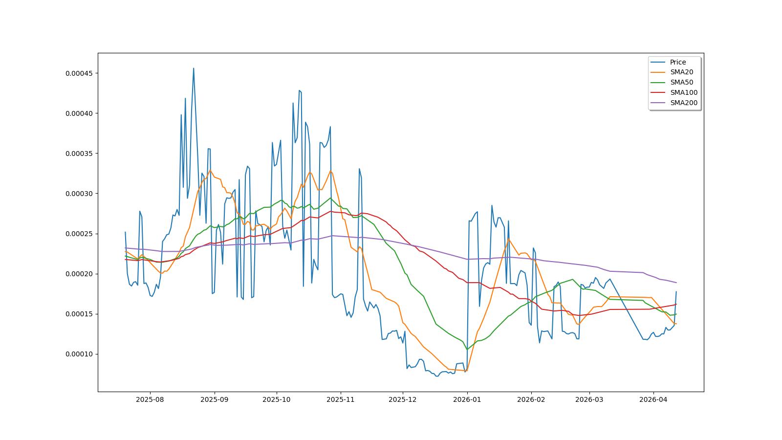 Atari Simple Moving Averages