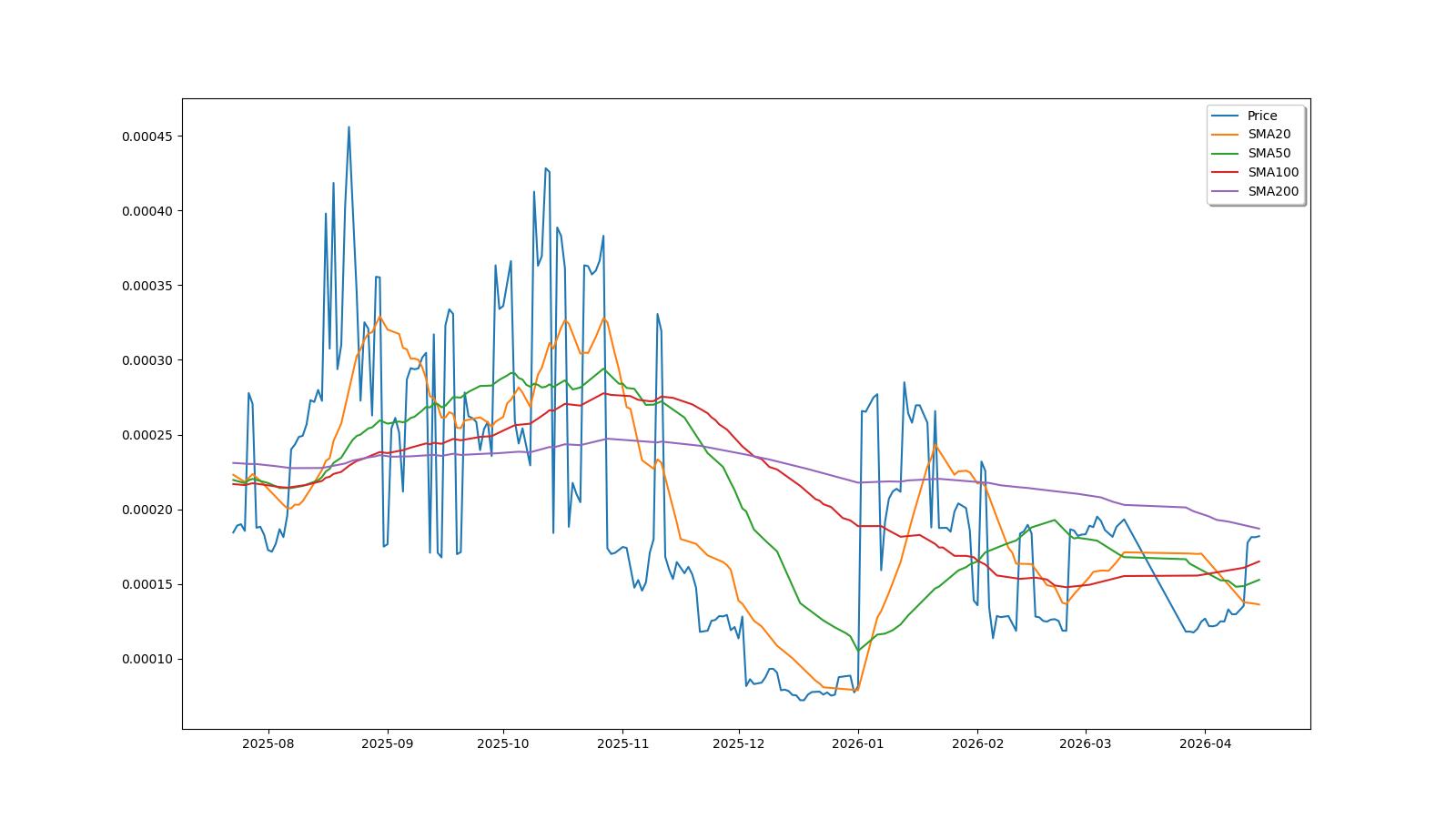 Atari Simple Moving Averages