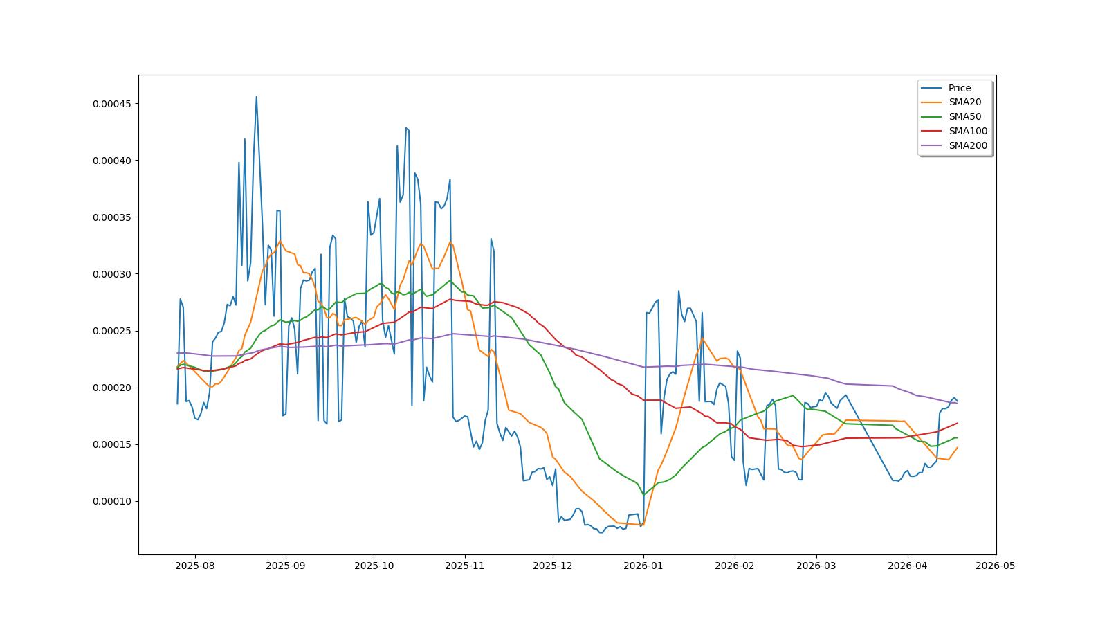 Atari Simple Moving Averages