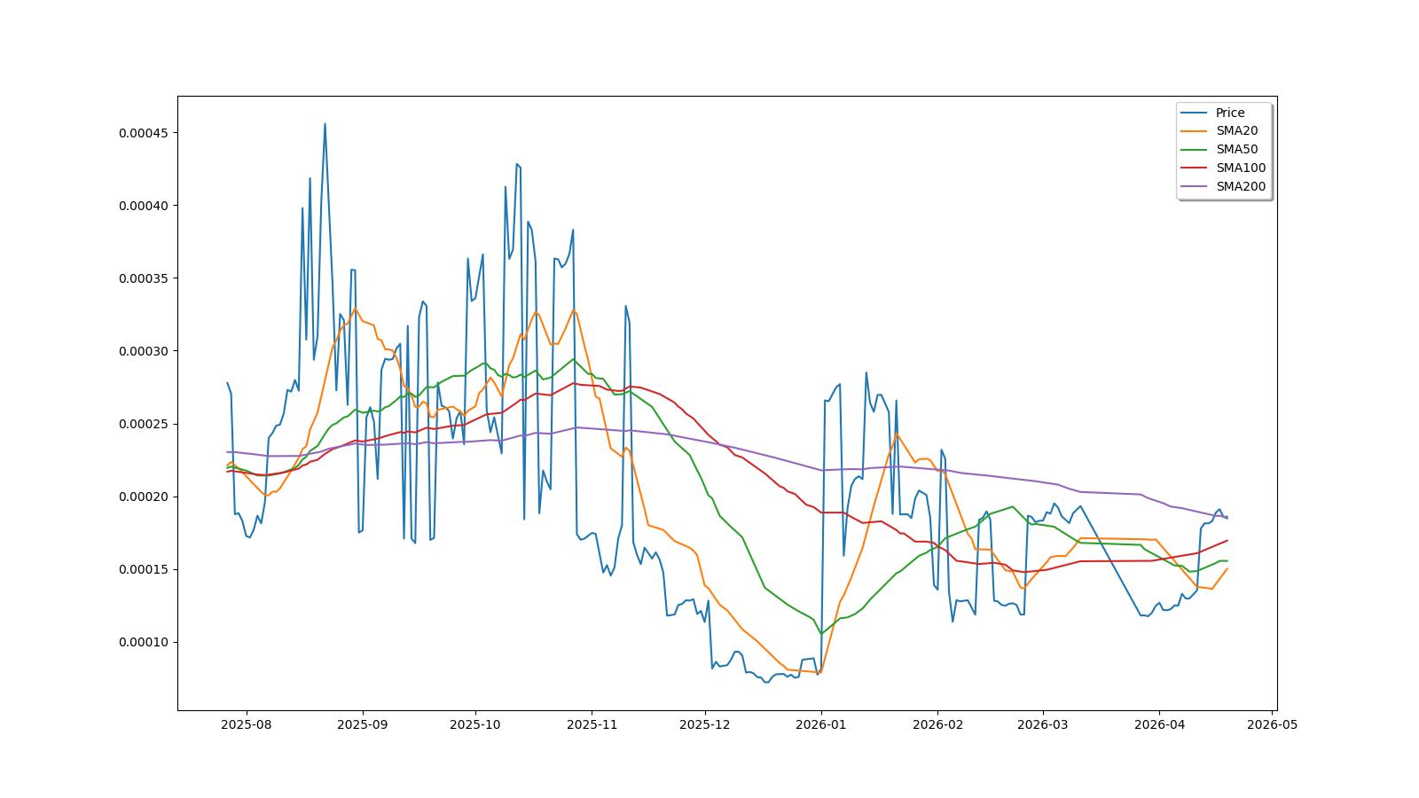 Atari Simple Moving Averages