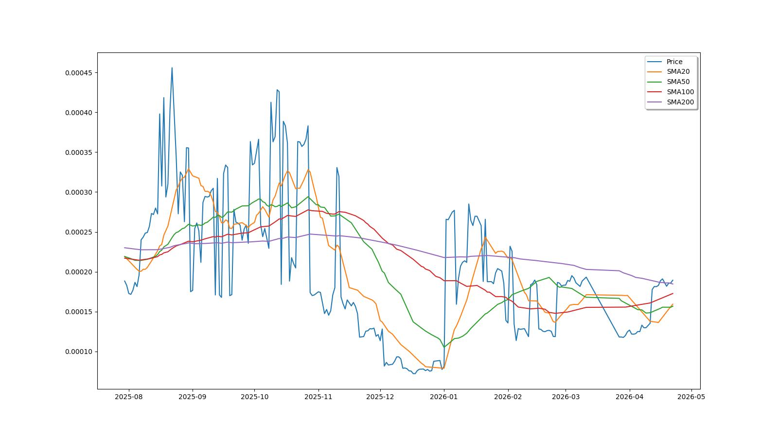 Atari Simple Moving Averages