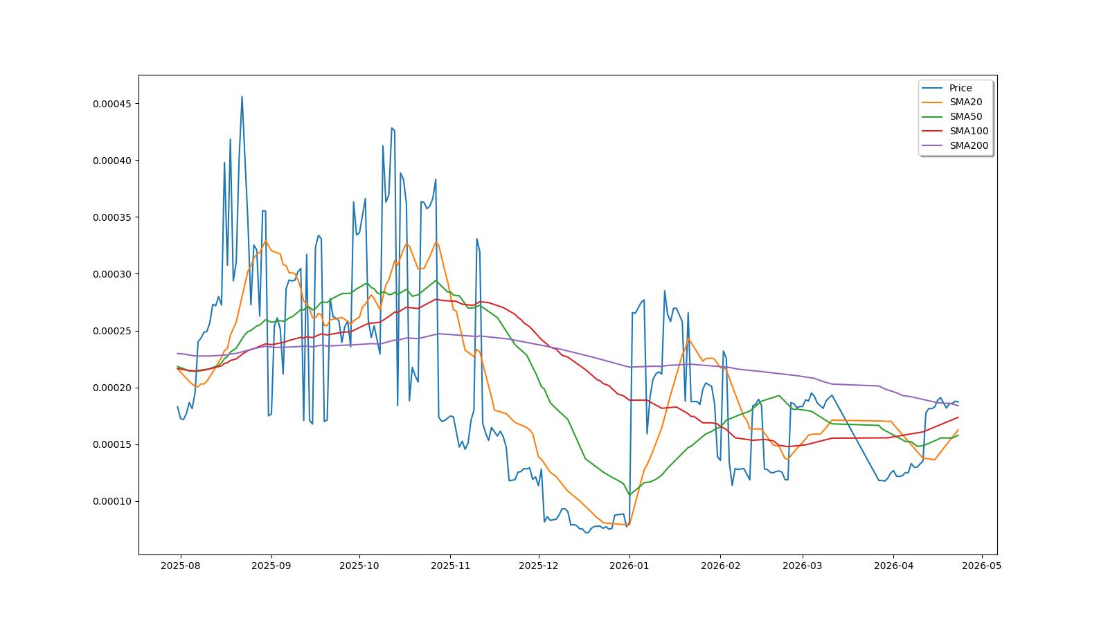 Atari Simple Moving Averages