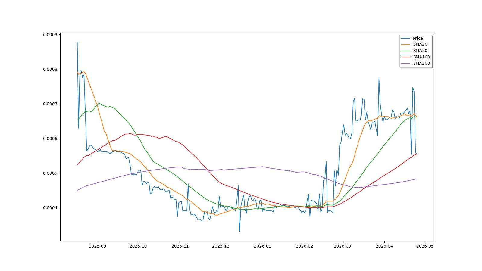 ATBCoin Simple Moving Averages