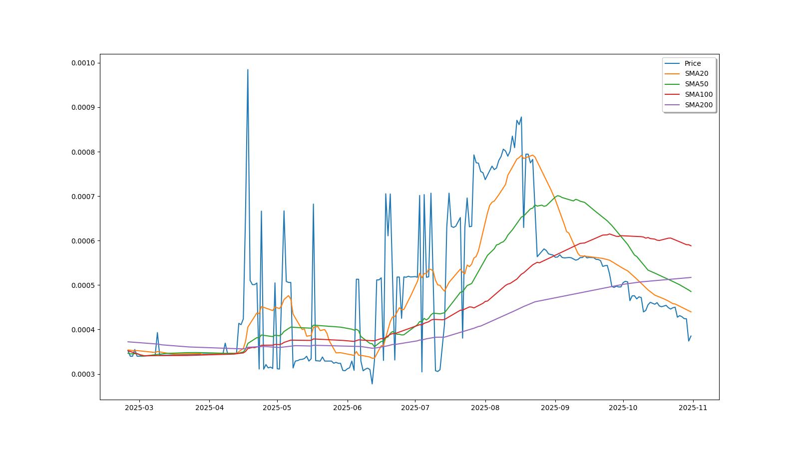 ATBCoin Simple Moving Averages