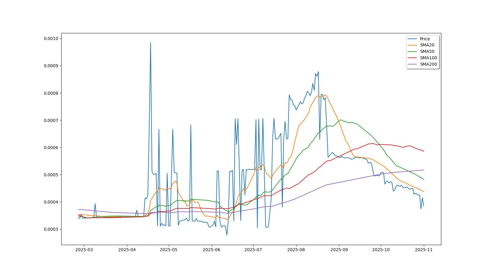 ATBCoin Simple Moving Averages