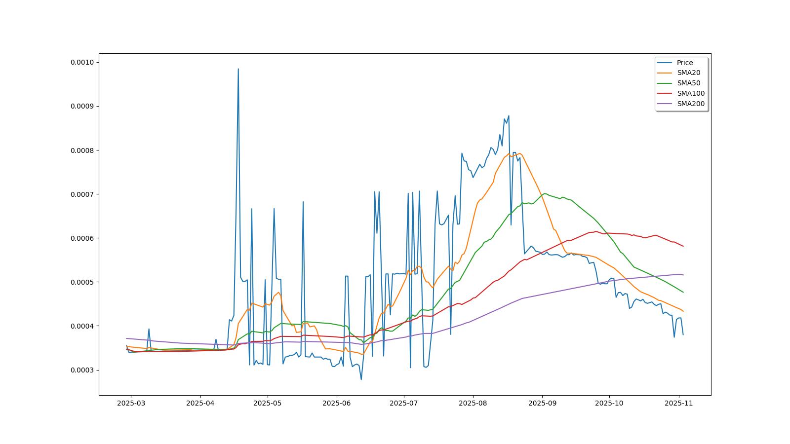 ATBCoin Simple Moving Averages