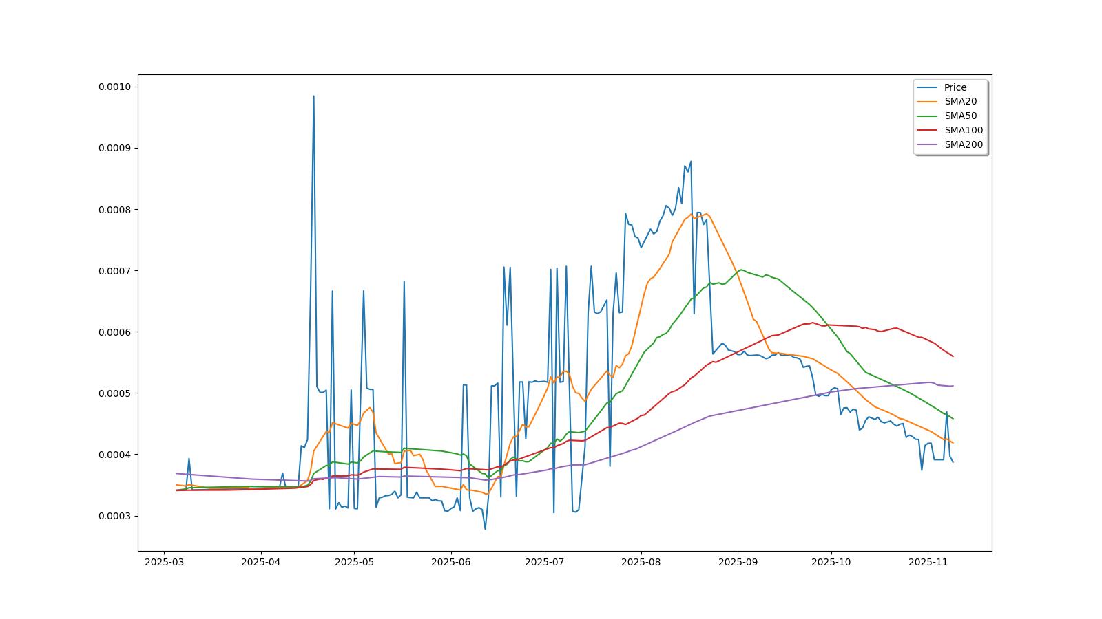 ATBCoin Simple Moving Averages