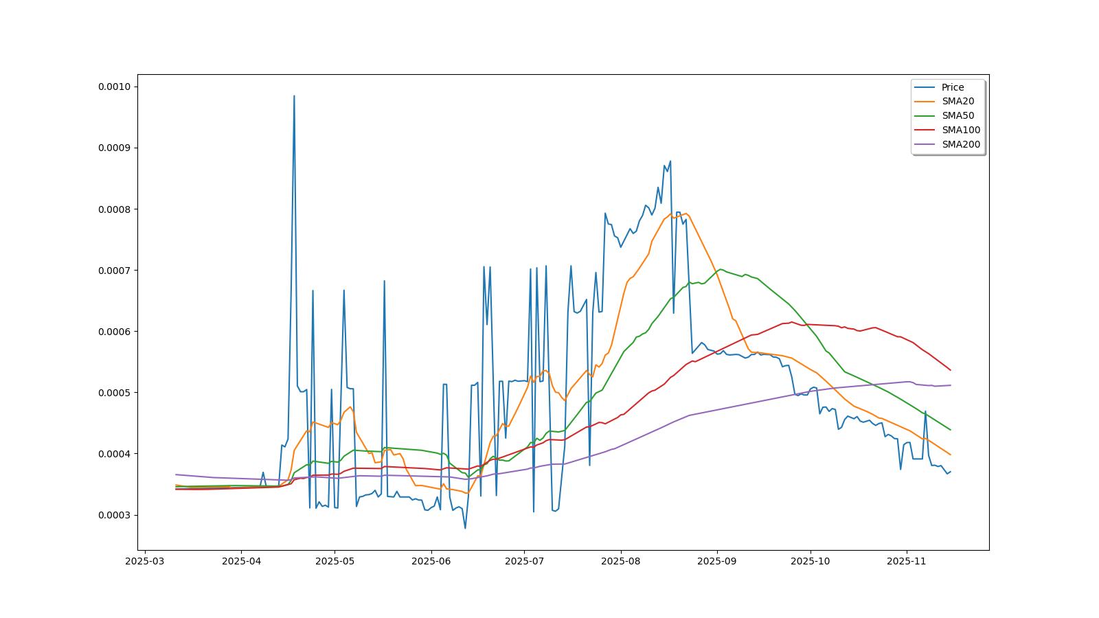 ATBCoin Simple Moving Averages