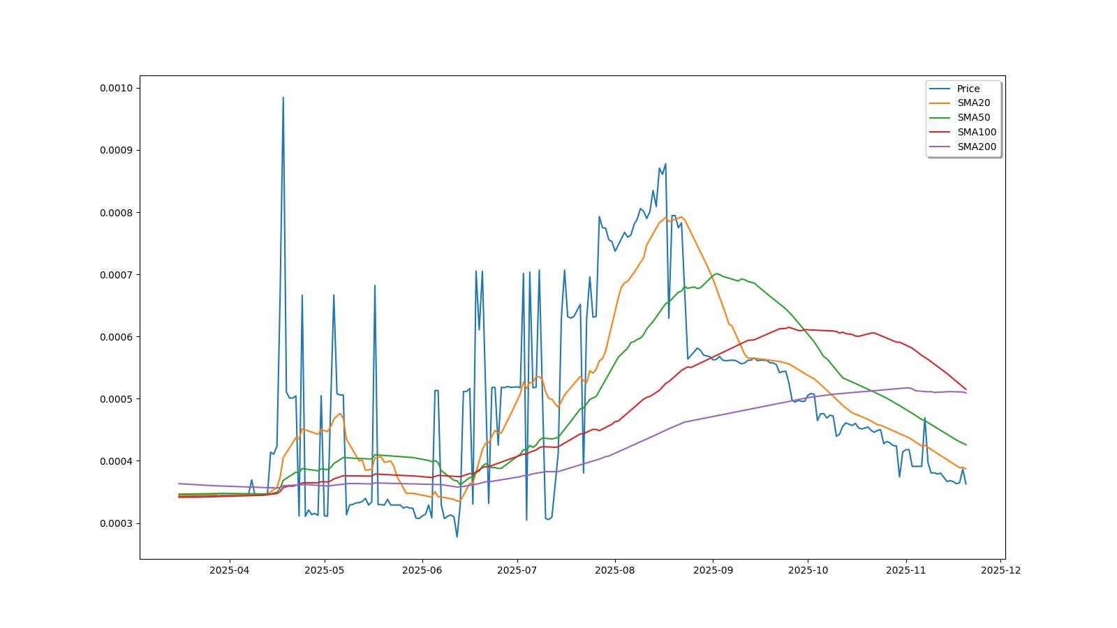 ATBCoin Simple Moving Averages