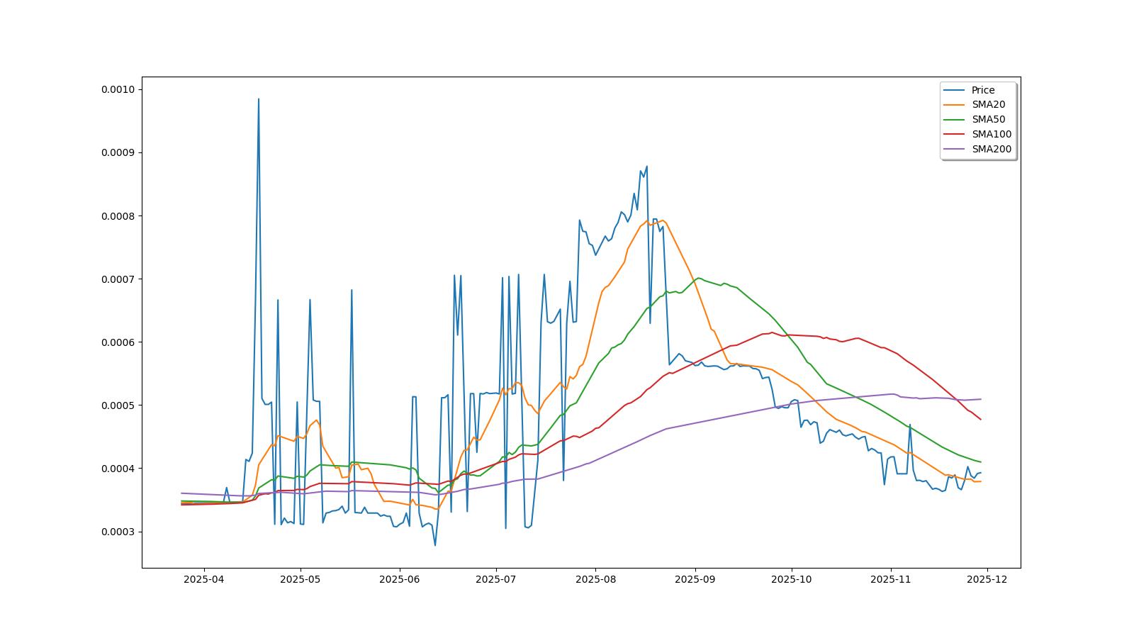 ATBCoin Simple Moving Averages