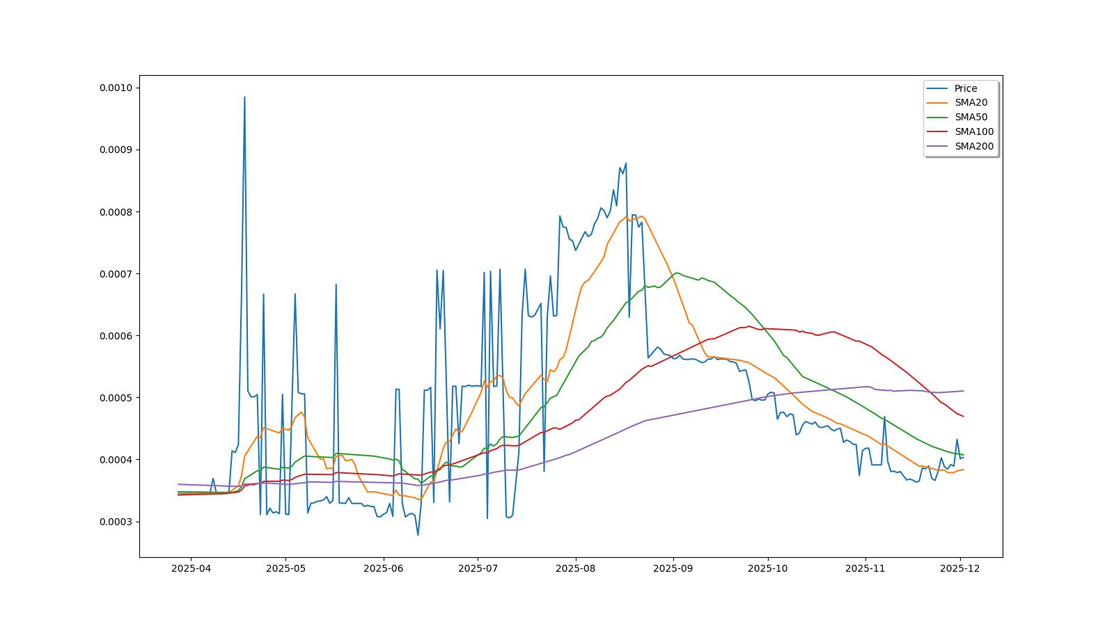 ATBCoin Simple Moving Averages