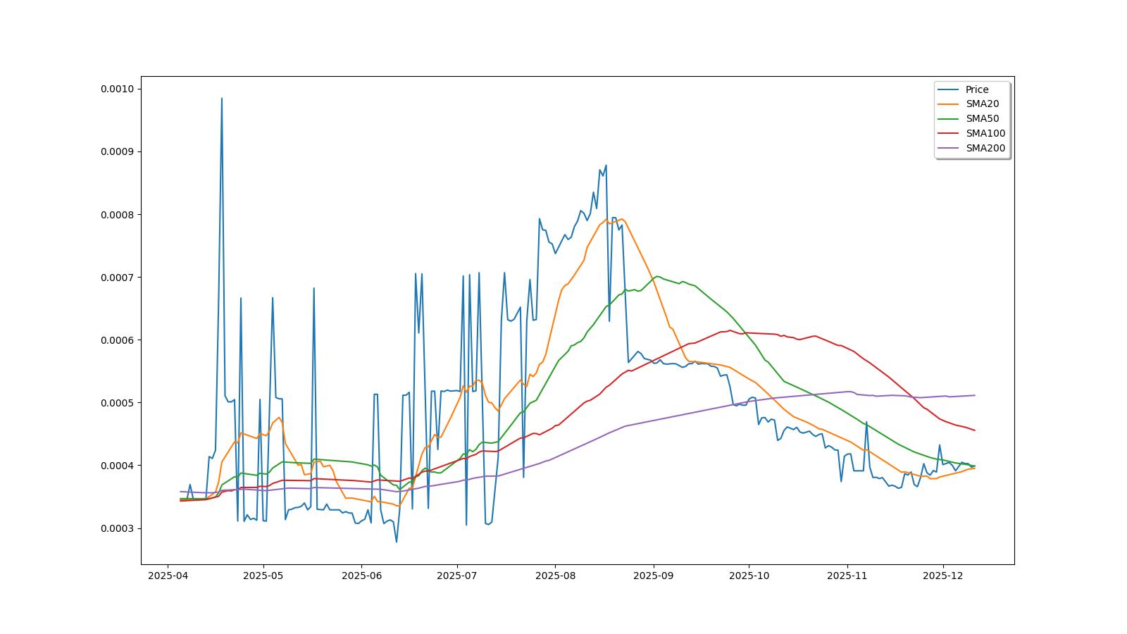 ATBCoin Simple Moving Averages