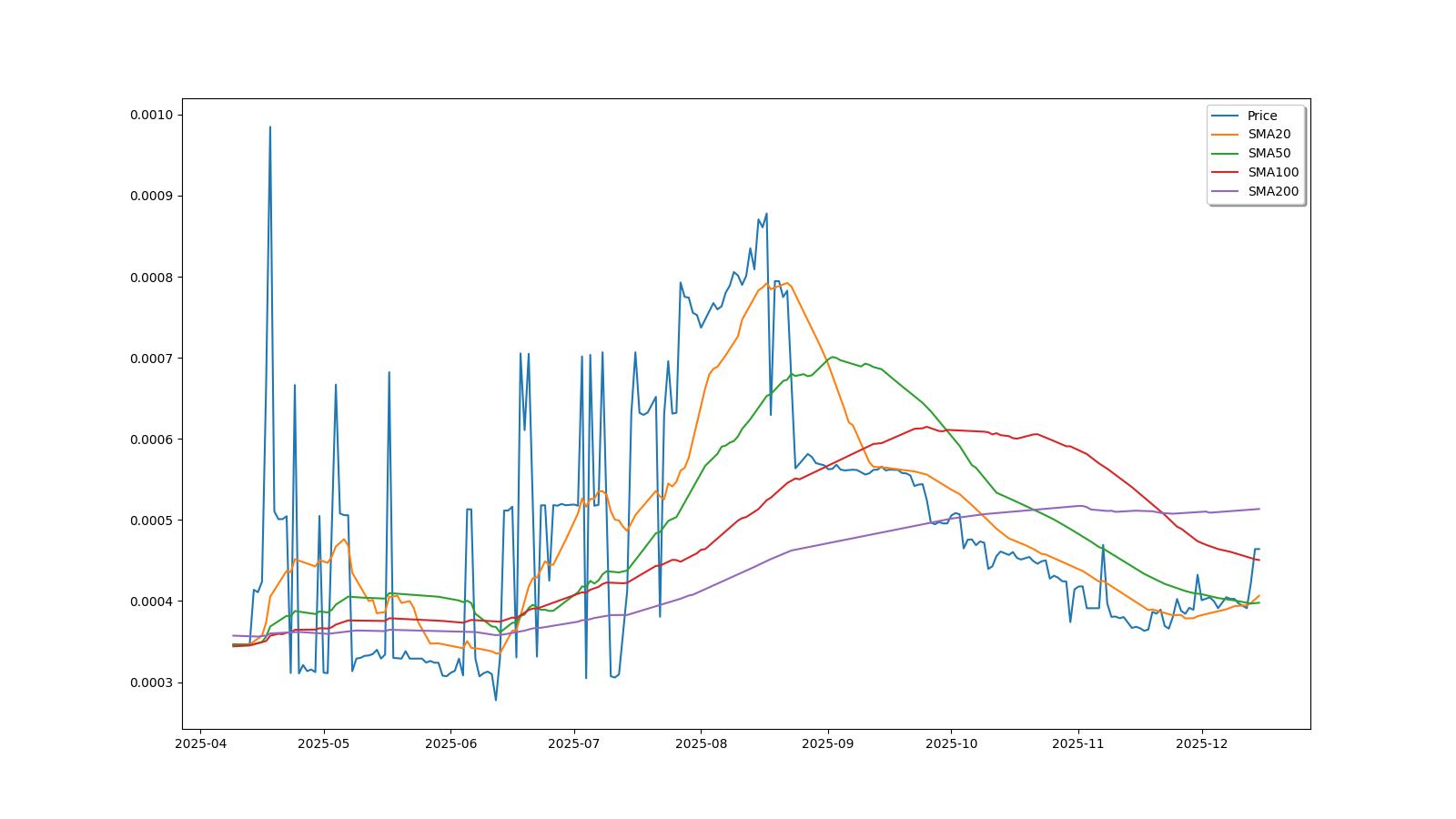 ATBCoin Simple Moving Averages