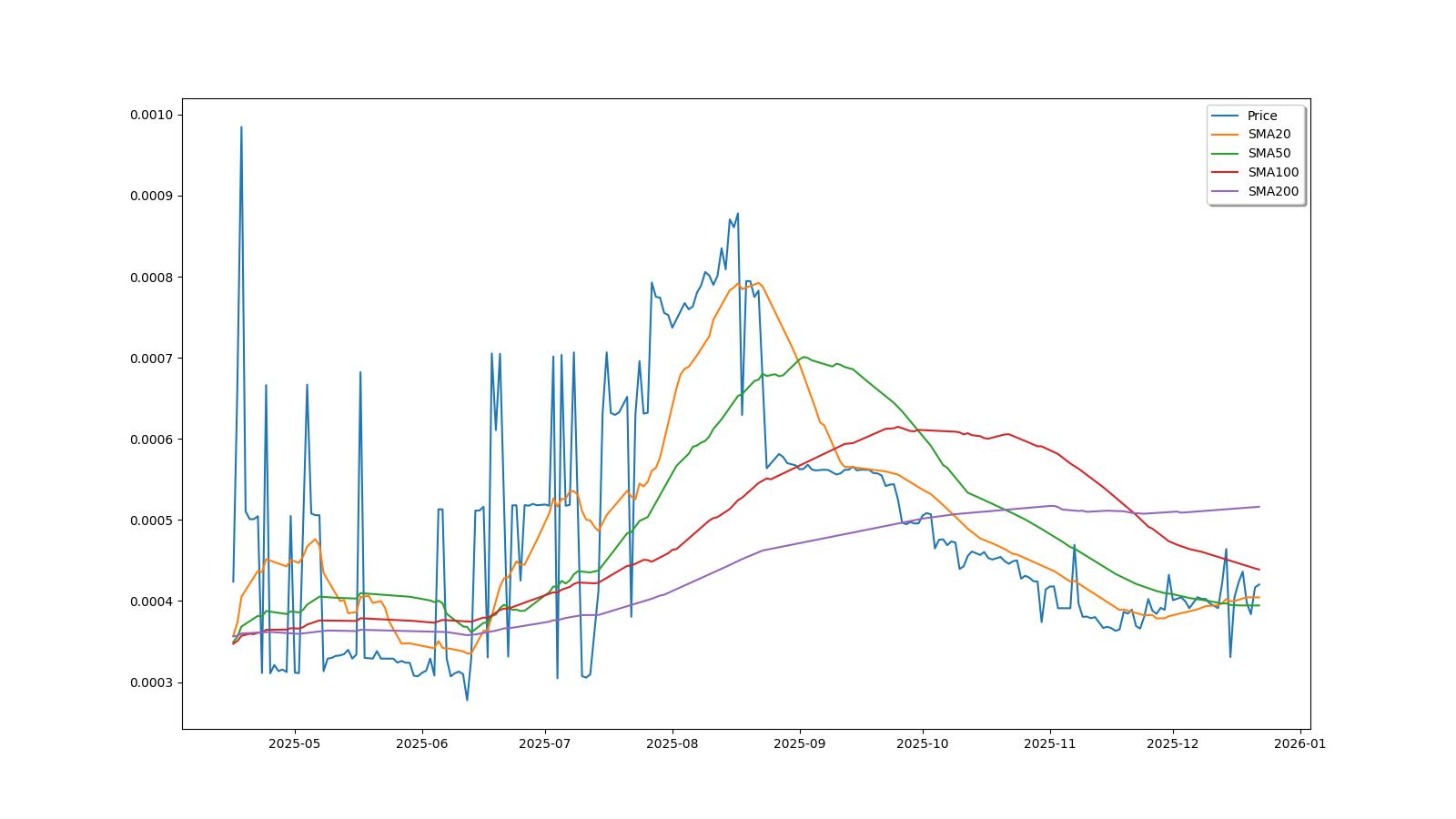 ATBCoin Simple Moving Averages
